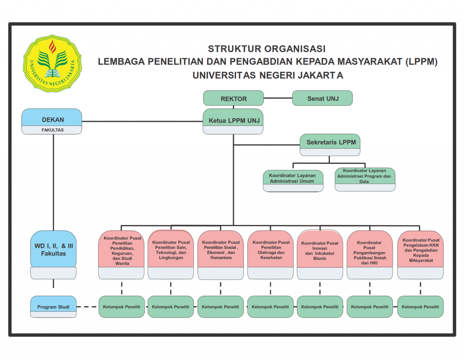 Struktur Organisasi LPPM UNJ – LPPM